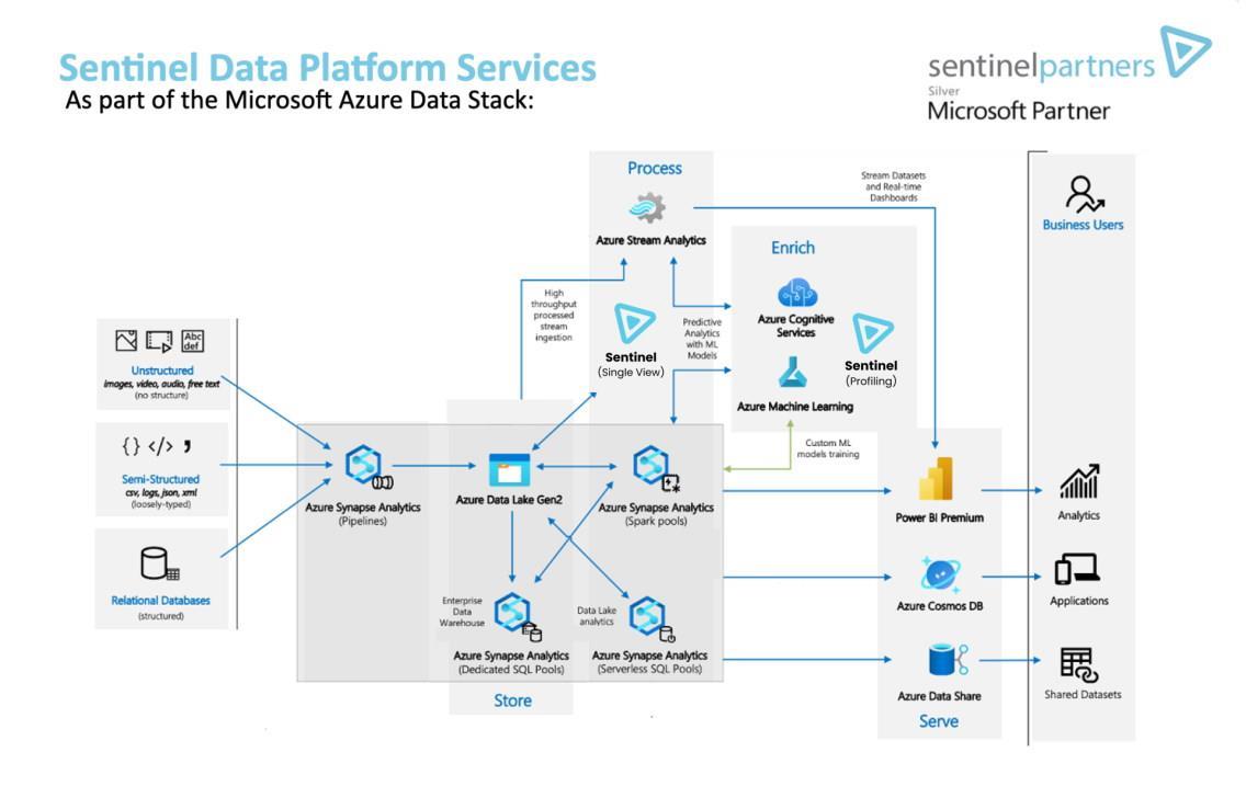 Microsoft Azure - Sentinel Partners