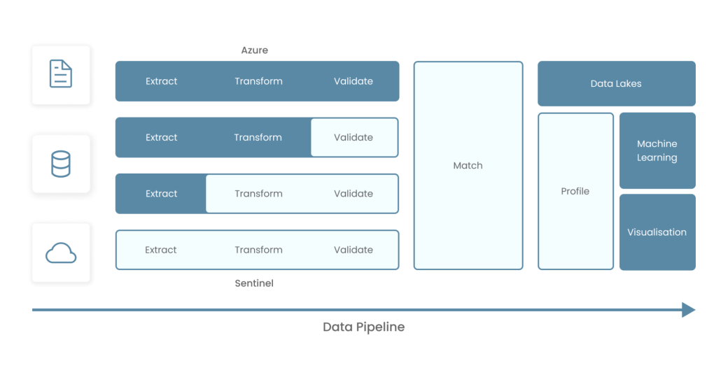 Microsoft Azure - Sentinel Partners